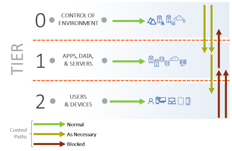 How to Mitigate Privilege Escalation with the Tiered Access Model for ...