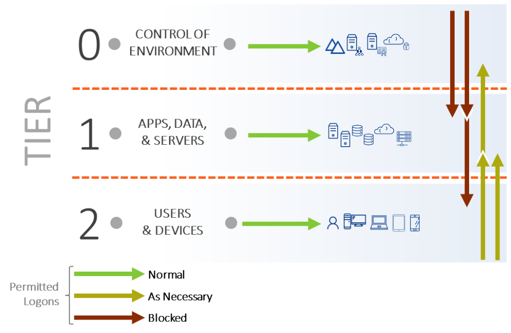 How to Mitigate Privilege Escalation with the Tiered Access Model for ...