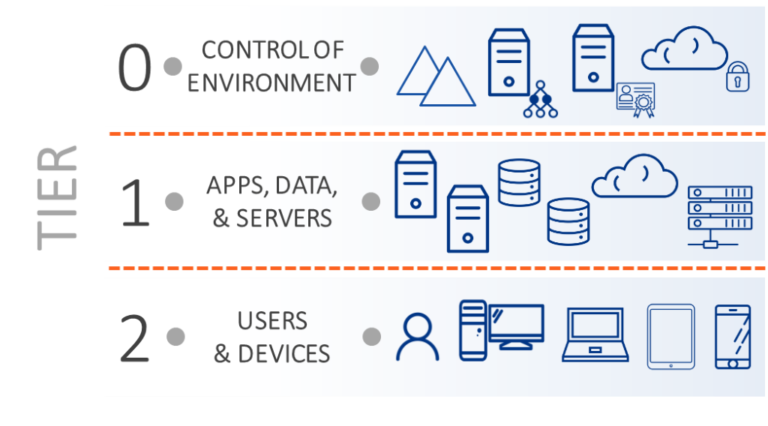 How to Mitigate Privilege Escalation with the Tiered Access Model for ...