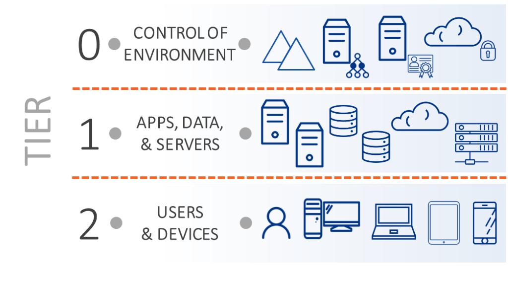 How to Mitigate Privilege Escalation with the Tiered Access Model for ...
