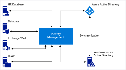 Directory Synchronization 1 Ravenswood Technology Group