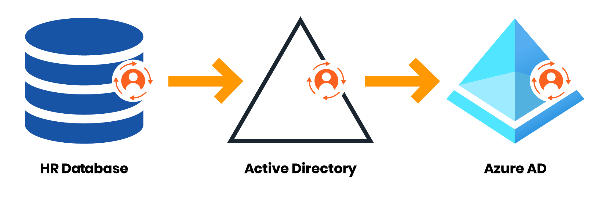 4 Best Practices for Hybrid Identity Attributes in Active Directory ...