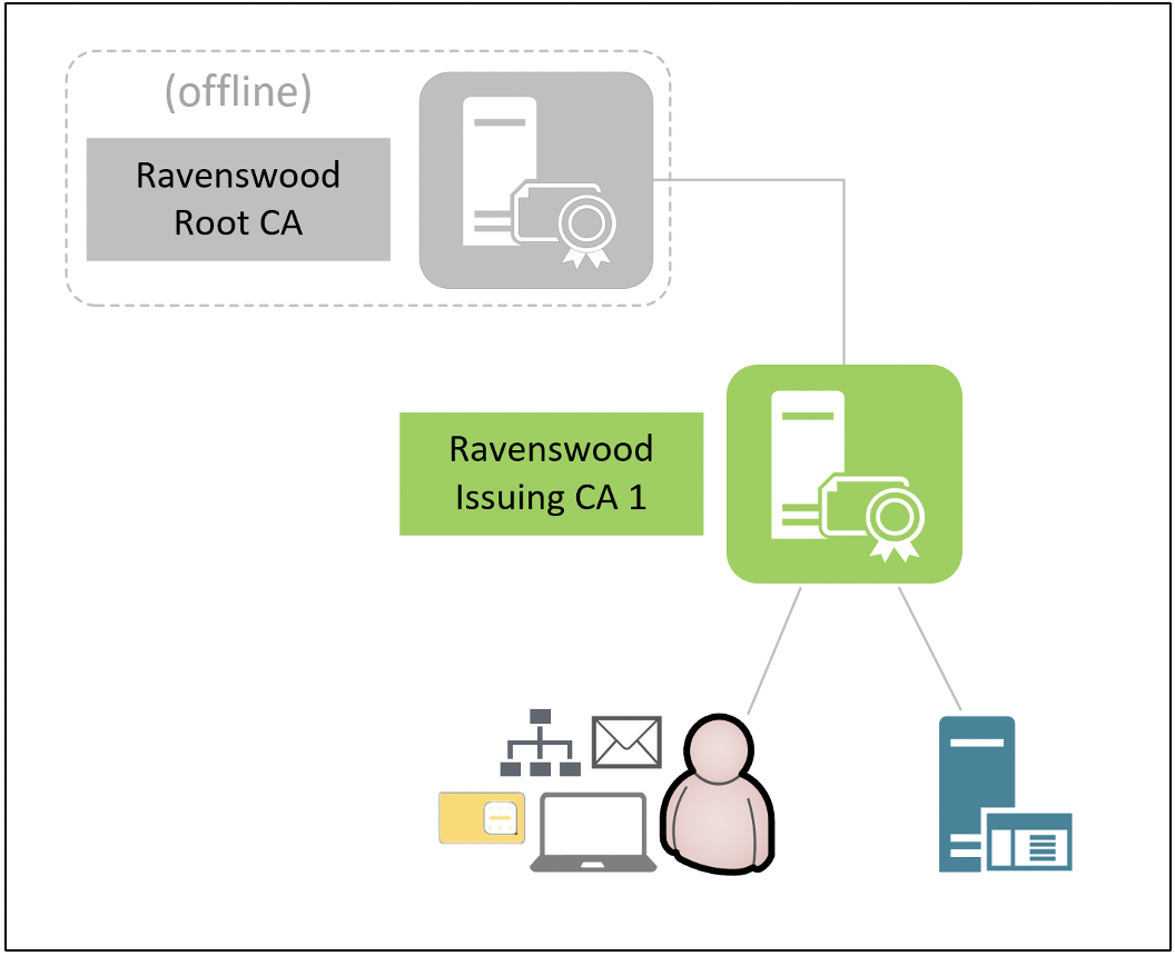 Certificate Authority Hierarchy: Understanding The Components of a PKI