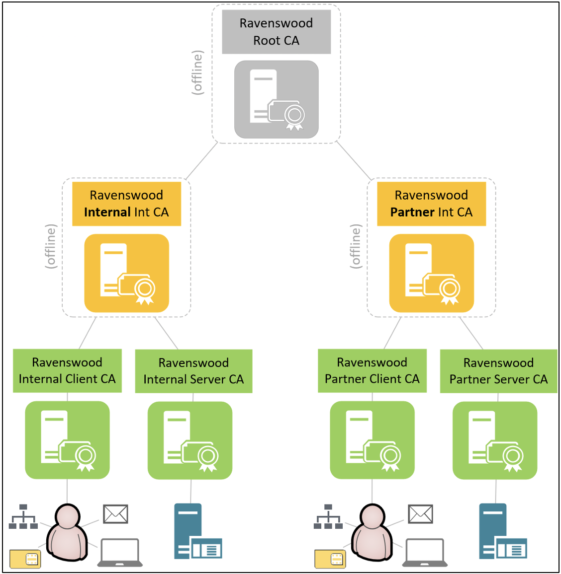 Certificate Authority Hierarchy: Understanding The Components of a PKI