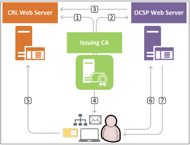Certificate Revocation | Understanding the Components of a PKI: Part 3