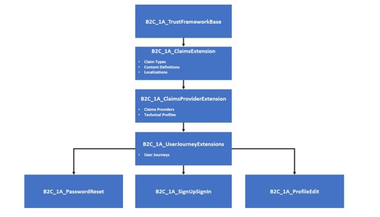 Introduction to Azure AD B2C Custom Policies - Ravenswood Technology Group Introduction to Azure AD B2C Custom Policies - Ravenswood Technology Group