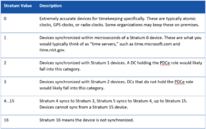Network Time Protocol Configurations: A Deeper Dive - Ravenswood ...