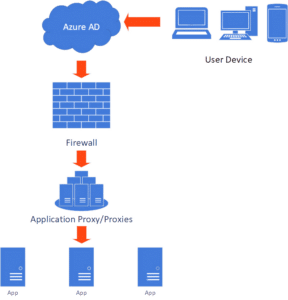How To Secure On-Premises Access with Entra Application Proxy