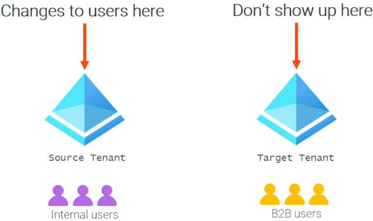 Improving Entra ID B2B User Management with Cross-Tenant Synchronization - Ravenswood Technology ...