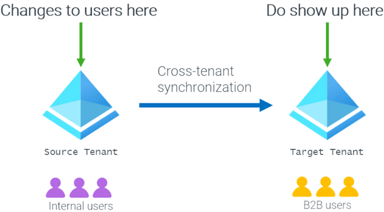 Improving Entra ID B2B User Management with Cross-Tenant Synchronization - Ravenswood Technology ...