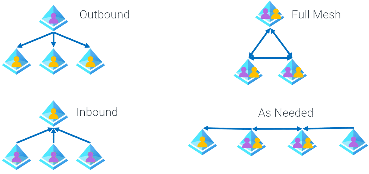 Improving Entra ID B2B User Management with Cross-Tenant ... Improving Entra ID B2B User Management with Cross-Tenant ...