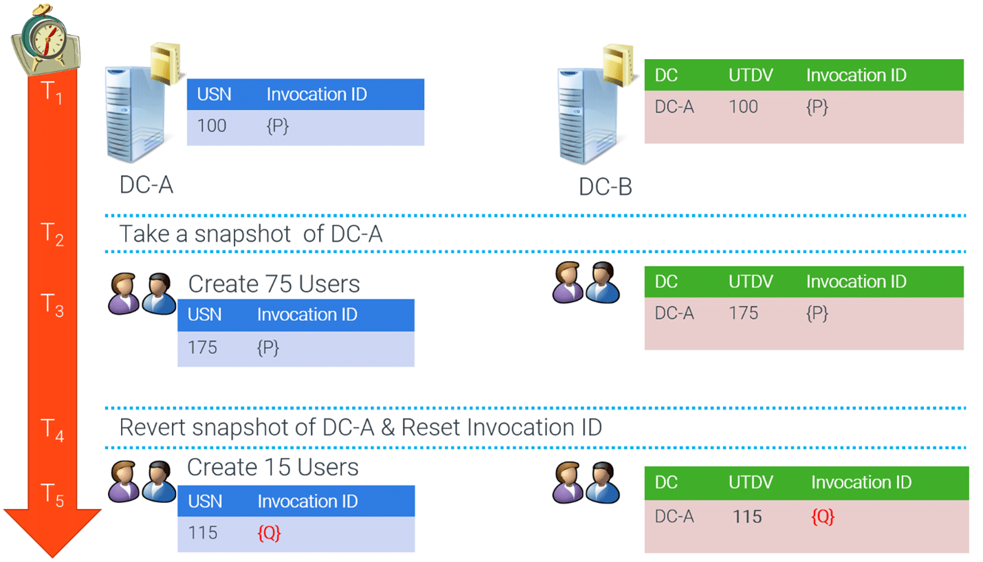 Virtual Machine Generation ID with Active Directory Domain Controllers ...