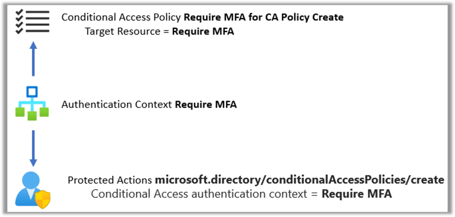 An Introduction to Protected Actions in Conditional Access - Ravenswood ...