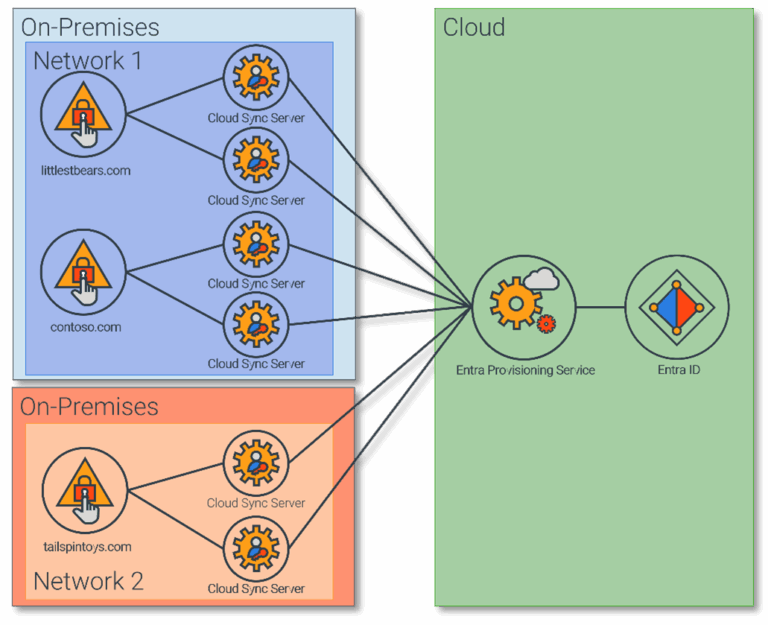 Entra Connect vs. Cloud Sync | Should You Migrate from Connect to Cloud ...
