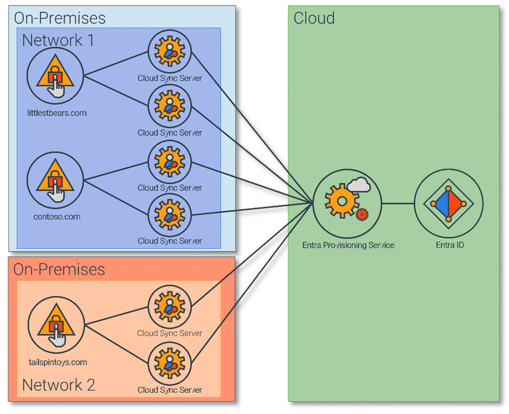 Entra Connect vs. Cloud Sync | Should You Migrate from Connect to Cloud? - Ravenswood Technology ...