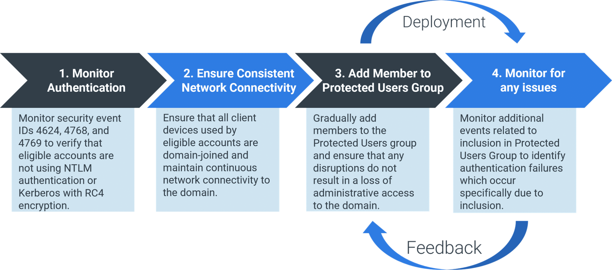 Active Directory Protected Users Group: Implementation Guide ...